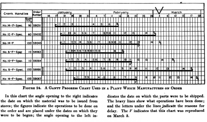 History of the Gantt Chart – Gantt Charts